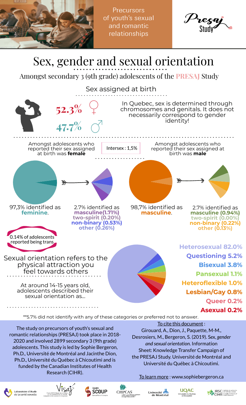 Sex Gender And Sexual Orientation In Adolescents Sophiebergeron